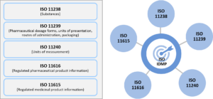SPOR – EMA’s Concept to Implement ISO IDMP Standards